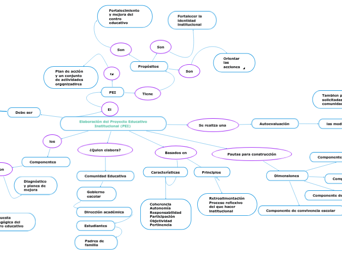 Elaboración del Proyecto Educativo Institu...- Mind Map